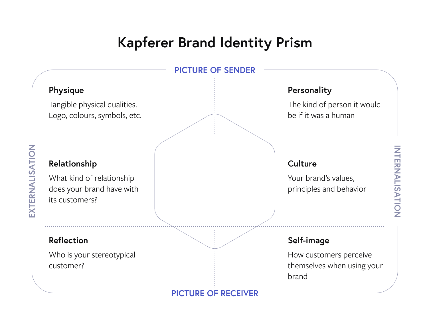 Understanding Brand Identity Through Kapferer’s Prism - Good Assumptions